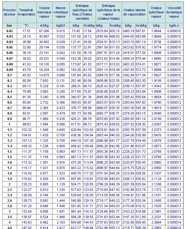 Eau et vapeur: augmentation du volume
