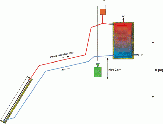 Calculations thermosiphon: power, slope, diameter and flow